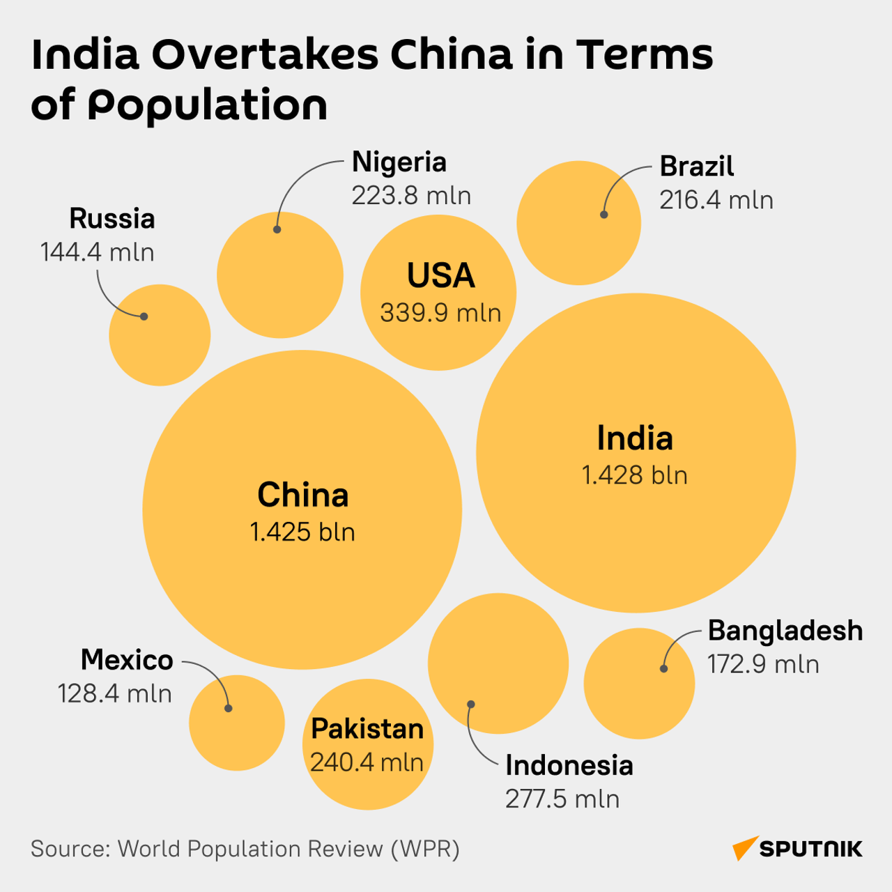 India Overtakes China in Population - 18.04.2023, Sputnik India