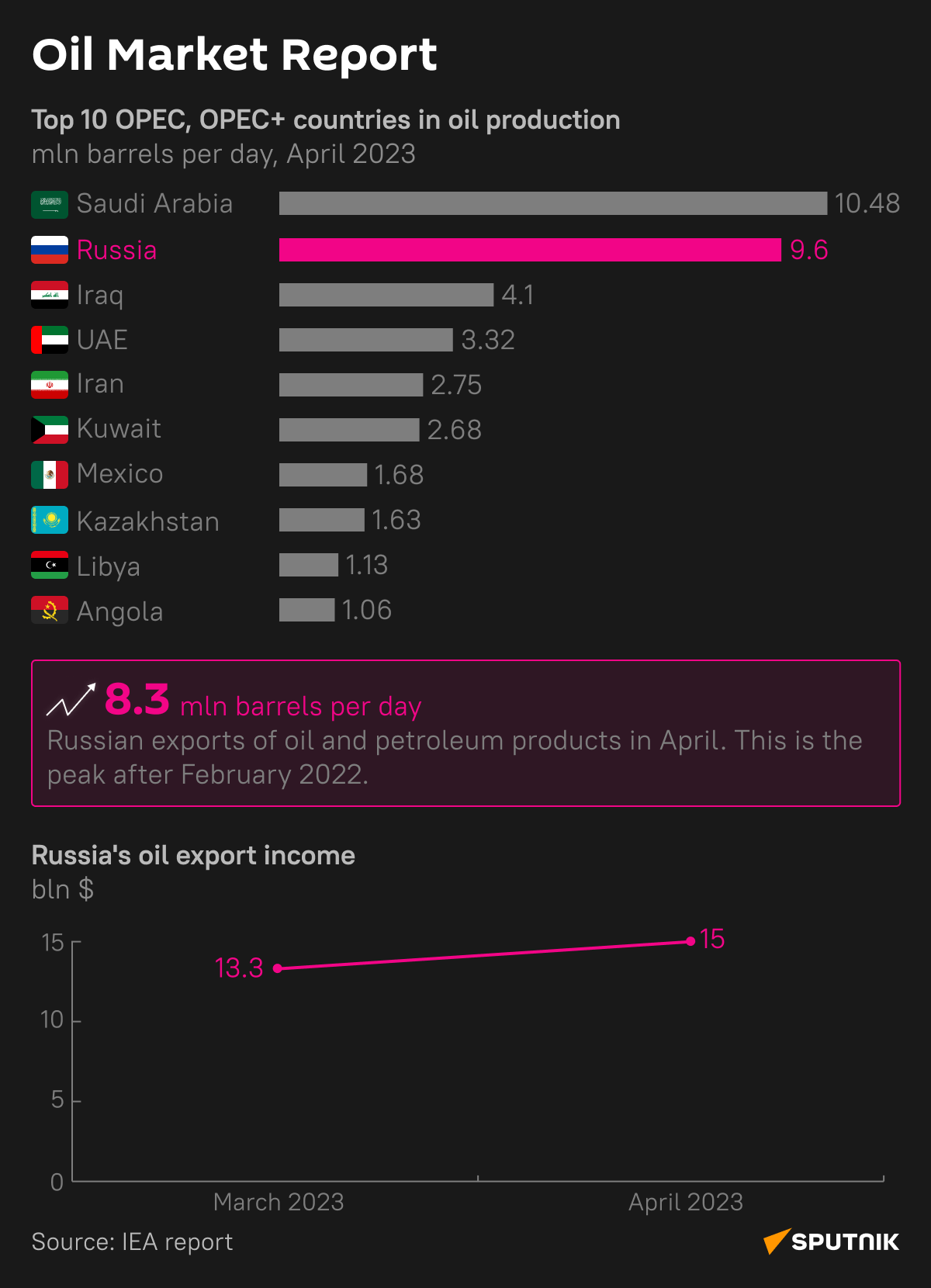 Russia's April Oil Exports Hit Record Highs Since February 2022 - 17.05 ...