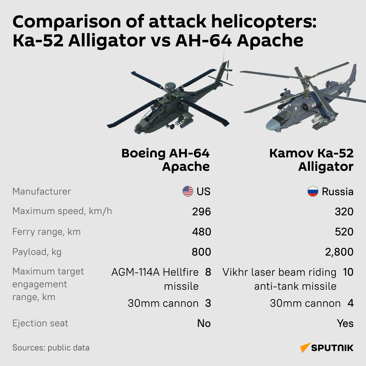 Battle of the Skies: Alligator vs. Apache - Which Helicopter Reigns ...