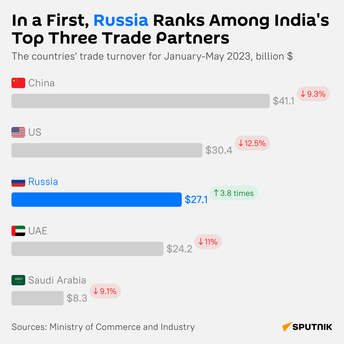 In First, Russia Now Ranks Among India's Top Three Trading Partners