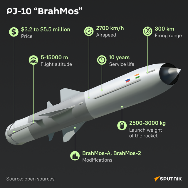 What Makes BrahMos Supersonic Missile the World's Favorite?