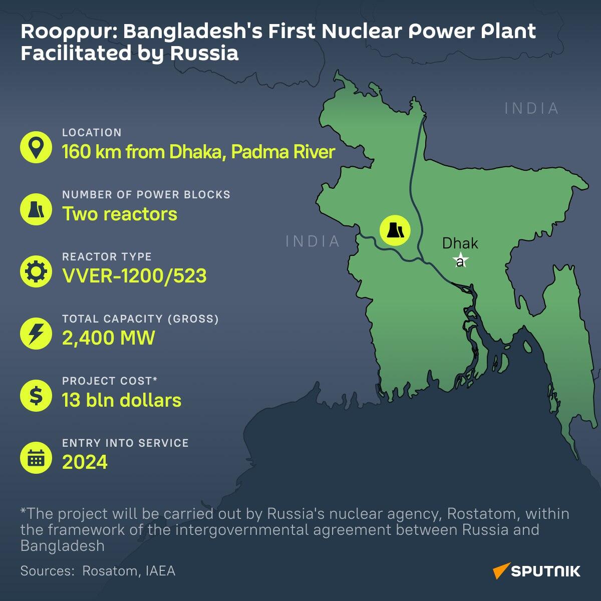 Fact Box on Rooppur, Bangladesh's 1st Nuclear Power Plant