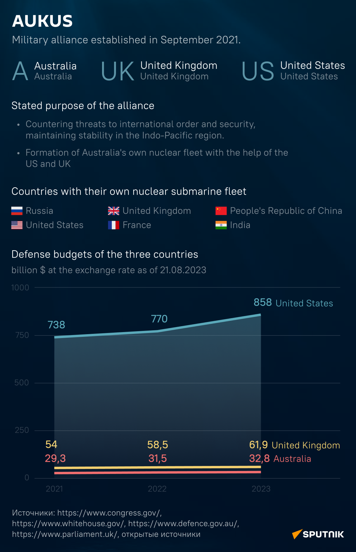 What Is AUKUS Bloc that Flames the Indo-Pacific?