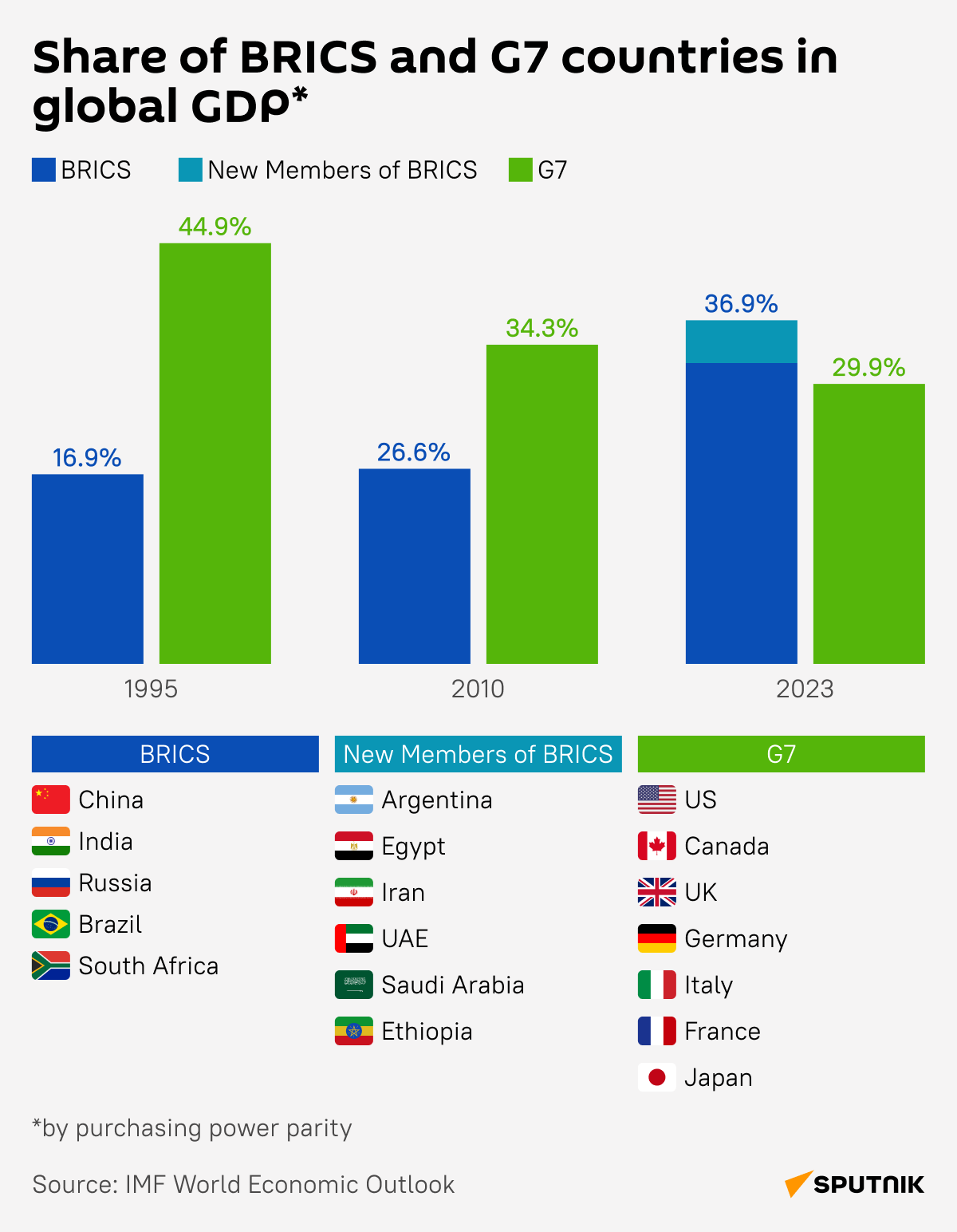 Do you Know How Economically Big BRICS is? And it gets bigger