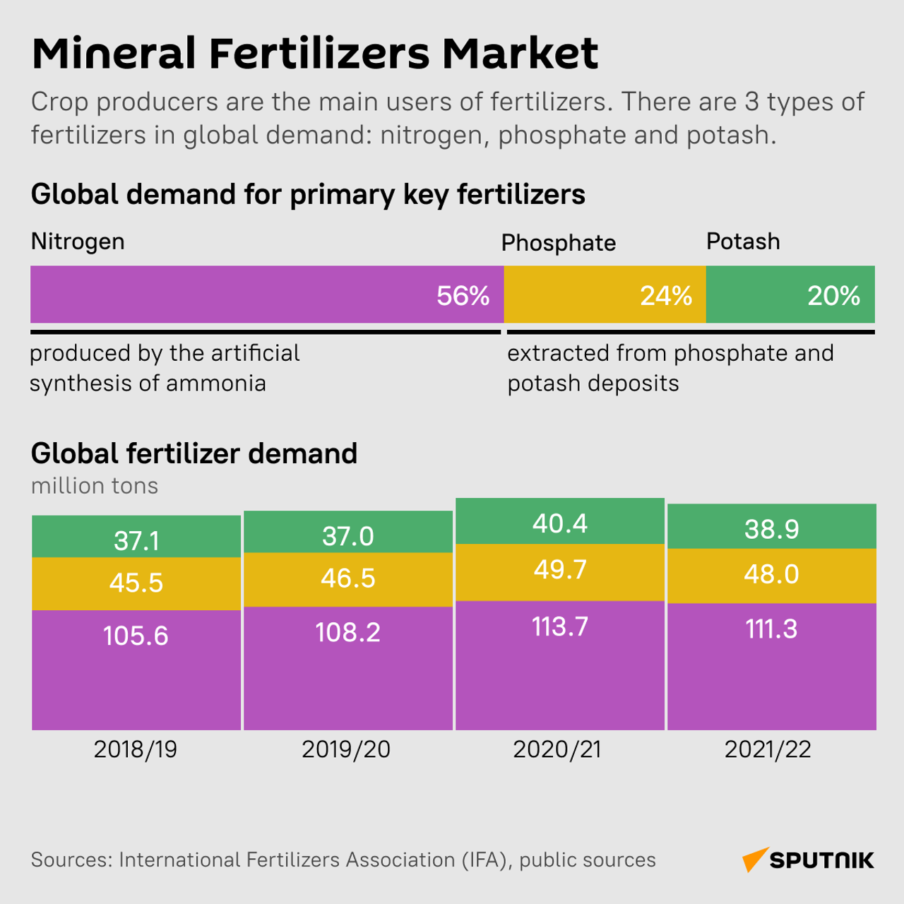 Russia Becomes World's Largest Fertilizer Supplier - 30.09.2023 ...