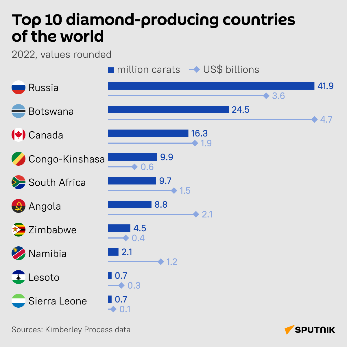 Top-10 Diamond-Mining Countries in the World
