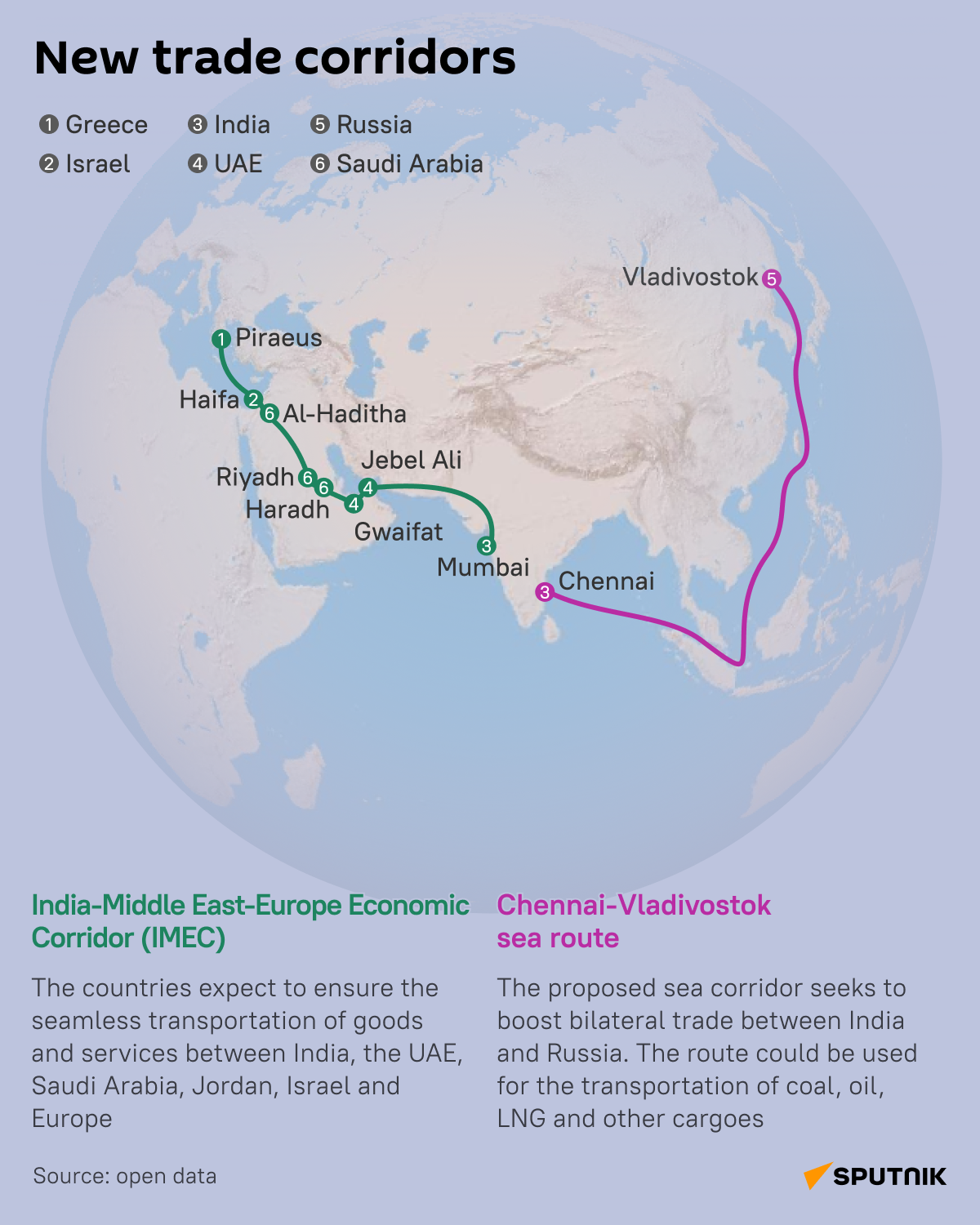 Where Do New Trade Corridors Lie?
