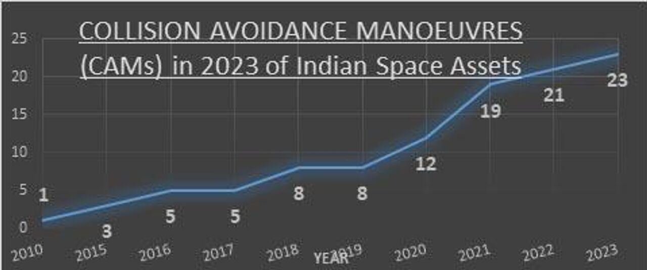 ISRO Carried Out 23 Satellites Saving Collision Avoidance Manoeuvres in ...