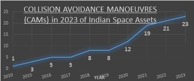 ISRO Carried Out 23 Satellites Saving Collision Avoidance Manoeuvres in ...